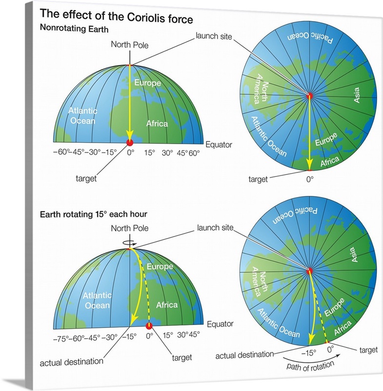 The Effect Of The Coriolis Force (The Rocket Example) | Great Big Canvas
