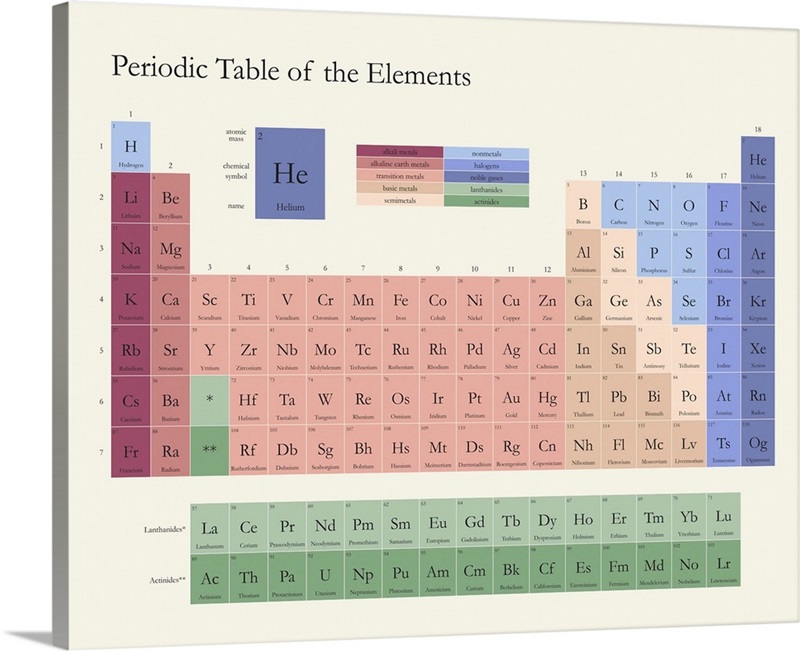 Neutral Periodic Table | Great Big Canvas