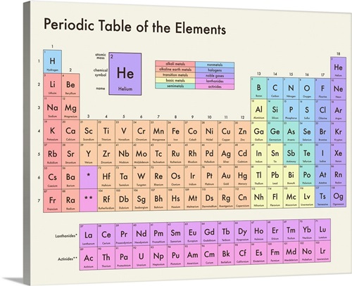 Pastel Periodic Table - Modern Text | Great Big Canvas