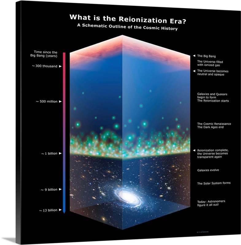 Universe timeline, artwork | Great Big Canvas